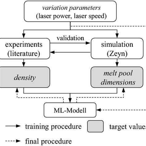 Procedure For The Development Of Ml Models For The Melt Pool And Download Scientific Diagram