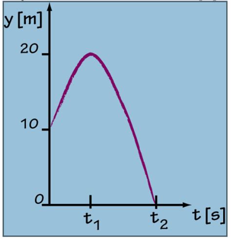 Solved The Figure Shows A Graph Of Height Y Versus Time