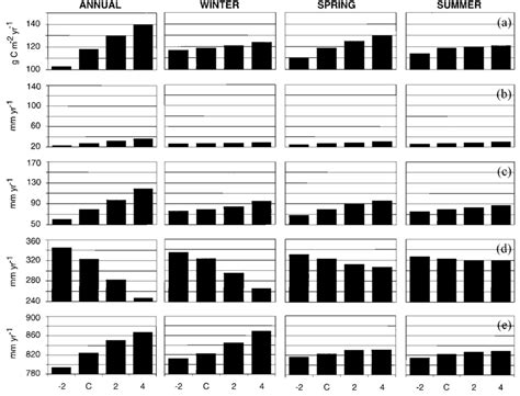 regional hydro ecological simulation system rhessys model output for
