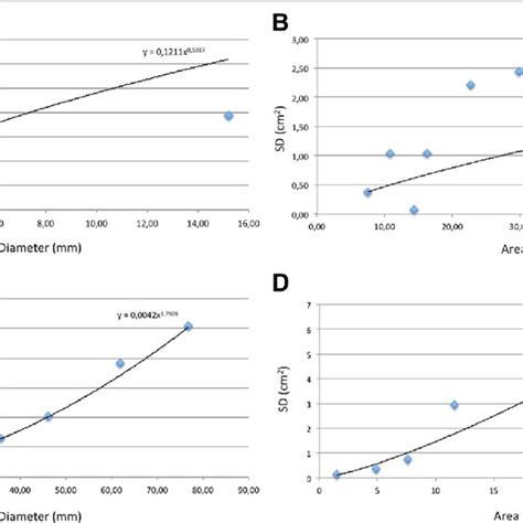 Regression Models Of The Standard Deviation According To Maximum Download Scientific Diagram