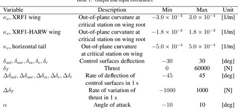 Table 1 From Model Predictive Control For Maneuver Load Alleviation In Flexible Airliners