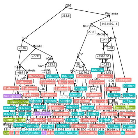 Minimal Error Tree From Random Forest 500 Trees All Features Are