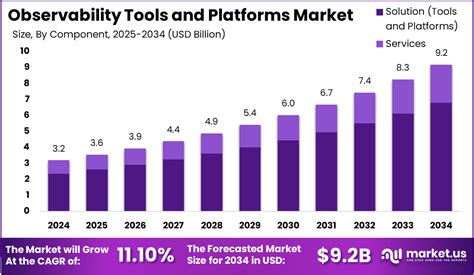 Observability Tools And Platforms Market Growth At Usd 92bn