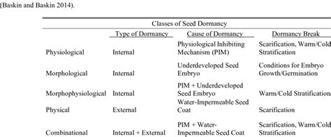 Classes Of Seed Dormancy With The Type Of Dormancy Cause Of Dormancy