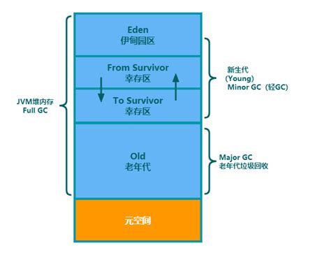 Minorgc、majorgc、fullgc垃圾回收介绍minor Gc Csdn博客