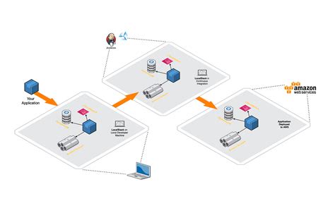 Run Amazon Kinesis Client Library1x On Localstack By Daham Positha Pathiraja Sysco Labs