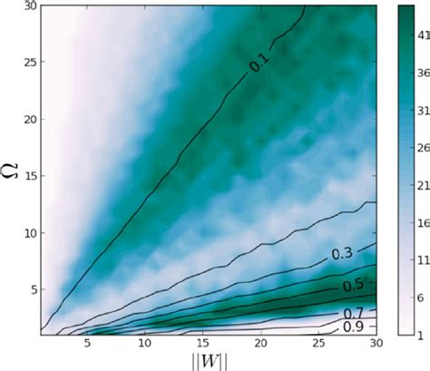 Number Of Attractors Obtained For Different Ω W Couples With G