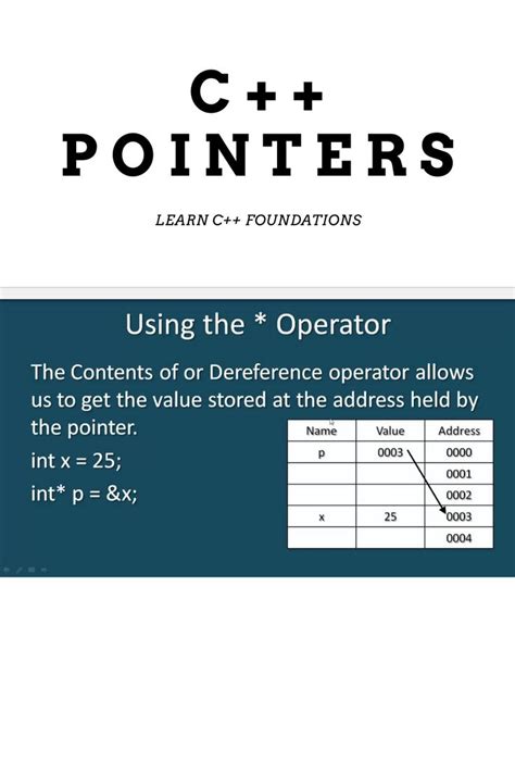 C Pointers Learn C Pointers Learning