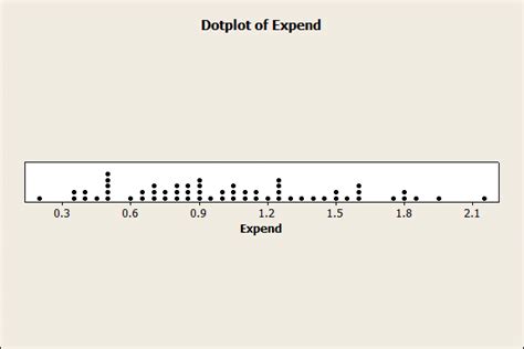 Dotplot Of Expenditure The Minimum Is 021 £ The Maximum 213 £ The
