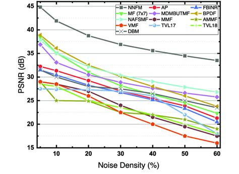 PSNR In DB Comparison For Color Image Data Set Download Scientific Diagram