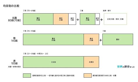 均田制 世界の歴史まっぷ 世界の歴史 歴史 世界