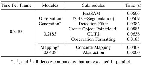 Dualmap Online Open Vocabulary Semantic Mapping For Natural Language