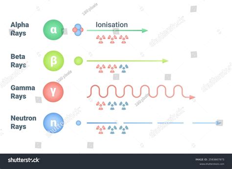 Various Types Radiation Their Levels Penetration Stock Vector Royalty Free 2593667973