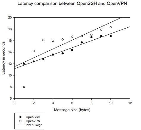 Comparison Of Latency Between Openssh And Openvpn Download Scientific