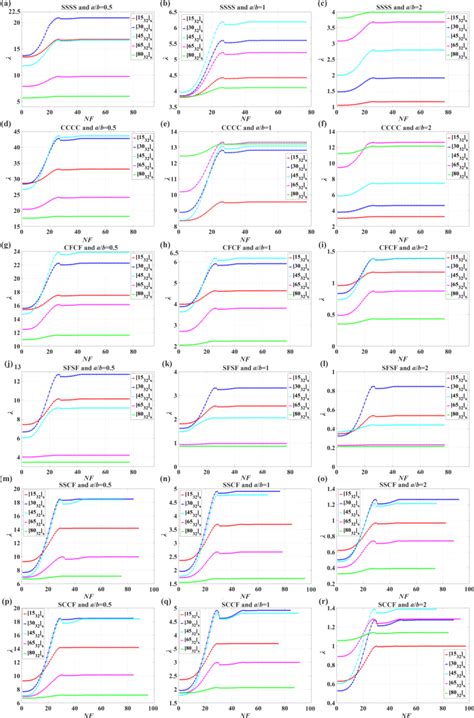 Critical Buckling Load Factor λ With Various Boundaries And Aspect Download Scientific Diagram