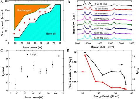A The Relationship Between Laser Power And Laser Scanning Speed To