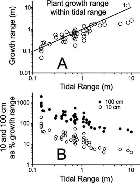 A The Relationship Between The Tidal Range And The Portion Of The Download Scientific Diagram