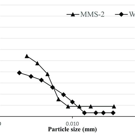 Particle Size Distribution Of Mms 2 And Wnms Based On Hydrometer Analysis Download Scientific