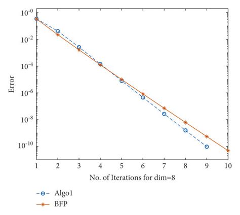 Iteration No Vs Error For Dimension 8 Download Scientific Diagram