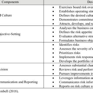 New Components Of ERM COSO Framework Download Scientific Diagram