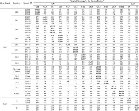 validation of capture probe specificity using the typing array for