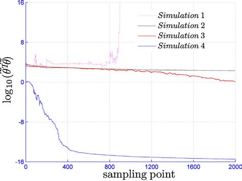 Convergence Curve Of The Sum Of The Squared Parameter Estimation Error