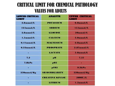 Improving Notification Of Critical Laboratory Result