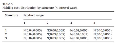 Optimization How Do I Run A Simulation Experiment Iterative Procedure In Cplex Stack Overflow