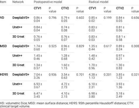 dice coecients compared among different networks download scientific