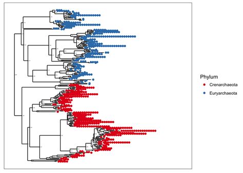 Powerful Tree Graphics With Ggplot2