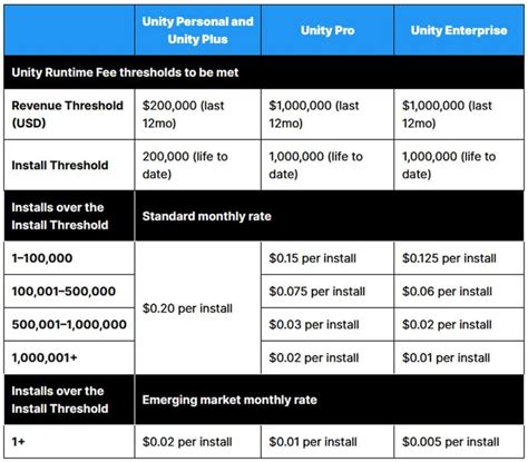 Unity S Pricing Changes What Will Happen Now Game Industry News