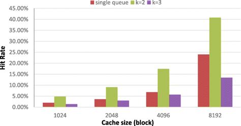 Hit Rate Comparison With Different Structure Download Scientific Diagram