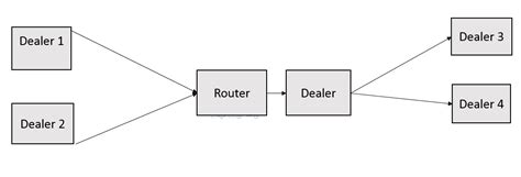 C Do Zmqrouter And Zmqdealer Need Delimiter Empty String Stack Overflow