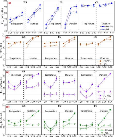 Effect Of Leaching Temperature And Duration On The Removal Of Aaems