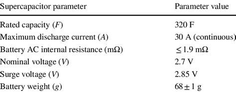 Supercapacitor Parameter Table Download Scientific Diagram