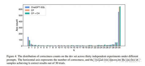 Nl2sql进阶系列5：论文解读业界前沿方案（din Sql、c3 Sql、dail Sql）、新一代数据集bird Sql解读 知乎