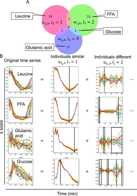 set of molecules selected by tensor decomposition and decomposed time download scientific