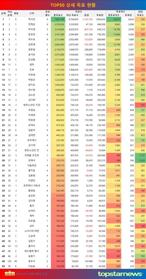 박서진 19회 슈퍼스타 브랜드파워 투표 종합 1위김태연·변우석·강혜연·에녹·ab6ix 이대휘·정소민·장송호 급등 진해성