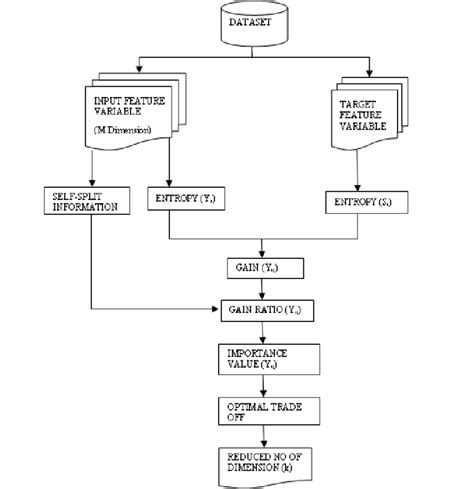 Dimensionality Reductionand Optimal Trade Off Algorithm 3 Optimal Download Scientific Diagram