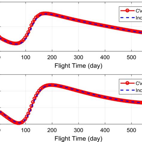 Control Profiles Of Mars Rendezvous Download Scientific Diagram