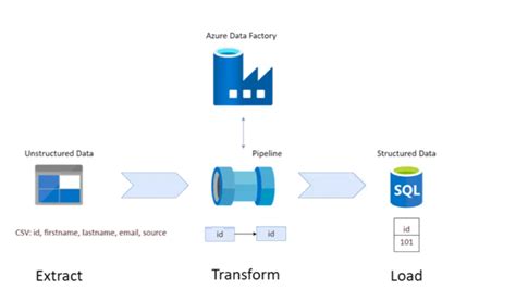Synapse Data Pipeline Vs Azure Data Factory Key Use Cases And The Role Of Microsoft Fabric