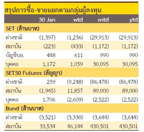 วิเคราะห์แนวโน้มตลาด บล กรุงศรี ติดตามประชุม Fed
