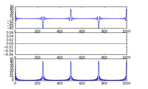 Using For Loops And An Array To Plot Fourier Transforms On Matlab