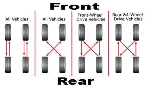 How Often Should You Rotate Your Tires Full Guide For All