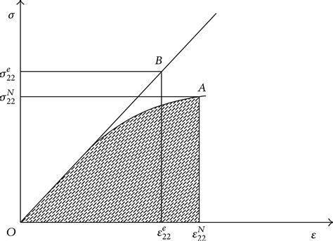 A Modified Method For Calculating Notch Root Stresses And Strains Under Multiaxial Loading Liu