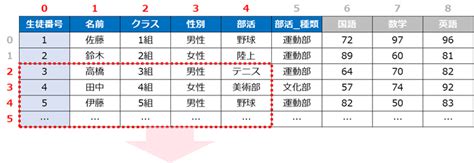 Python指定の範囲のデータを抽出するloc iloc Smart Hint