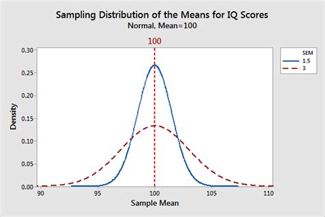 standard error of the mean sem statistics by jim