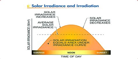 Solar Irradiance And Irradiation Download Scientific Diagram