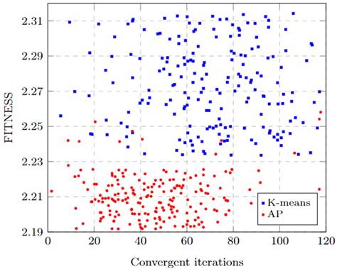 Electronics Free Full Text Improved Ap Clustering Based Auv Aided