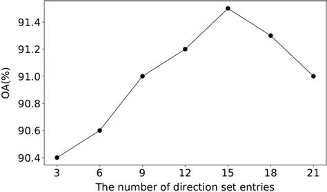 Classification Results With Different Number Of Direction Entries On